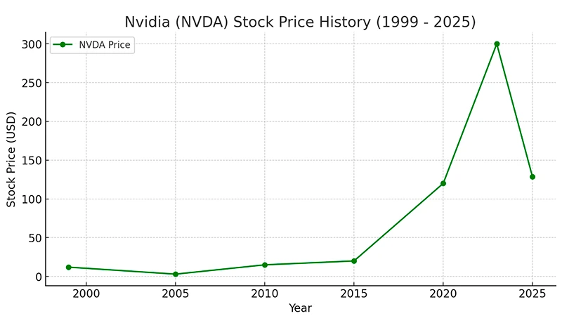Nvidia Stock Forecast 2030: Growth and Price Predictions